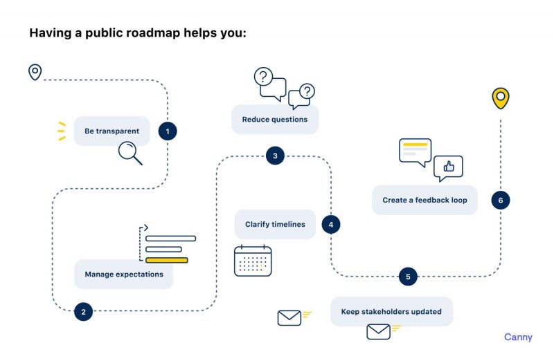 13 Best Product Roadmap Software For Any Business