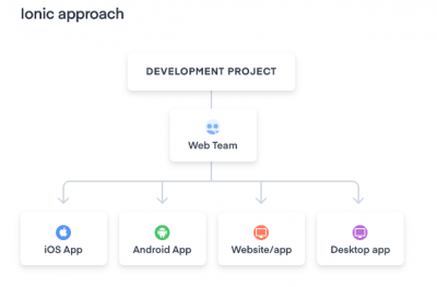 How to Start Using Ionic